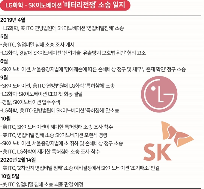 SK이노, 美ITC에 배터리 조기패소 이의제기…업계 “합의 위한 절차” | 한국일보