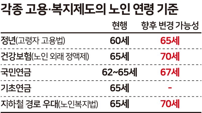노인복지 연령 65→70세 신호탄 쏜 정부