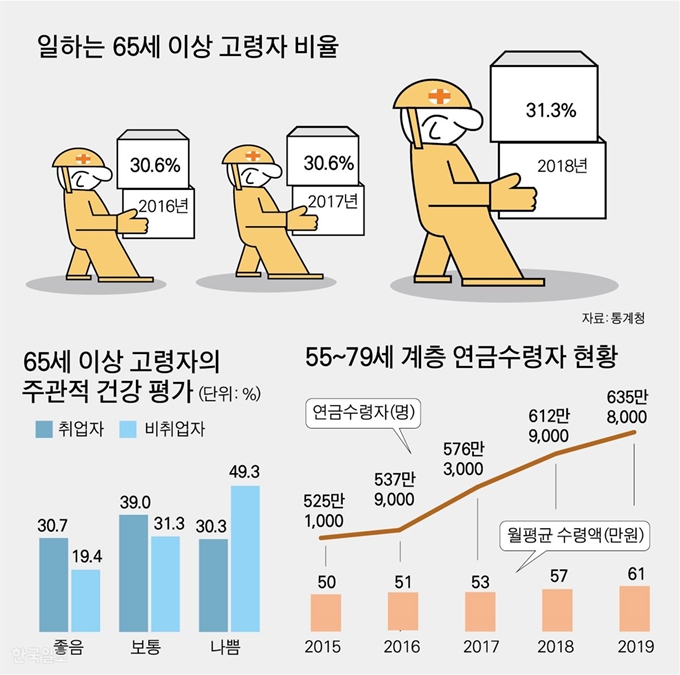 노인 10명 중 3명 ‘취업 중