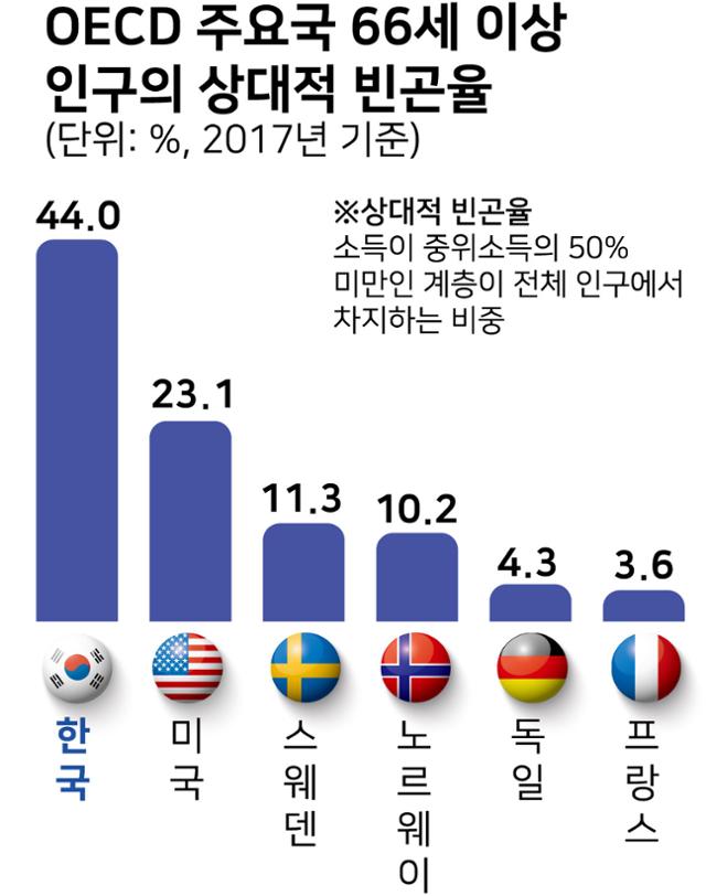 한국 노인, 3명중 1명이 일하지만 43%가 '빈곤선' 이하… "OECD 압도적 1위"