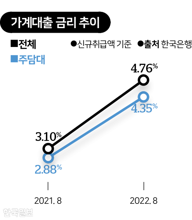 가계대출 평균 금리 4 76 9년 7개월 만에 최고
