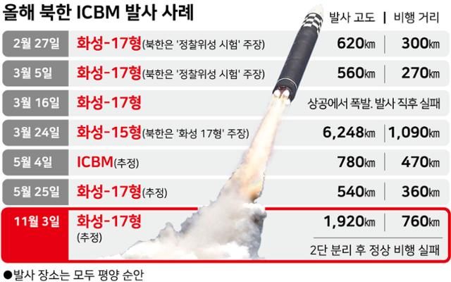 北, 최선희 위협 이어 美 겨냥 ICBM 발사… 또 쏠까, 핵실험 나설까