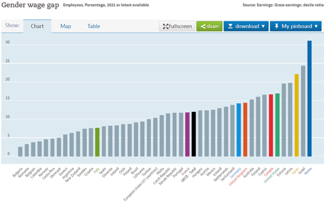 한국 女, 男보다 31% 덜 받아...임금격차 OECD 1위