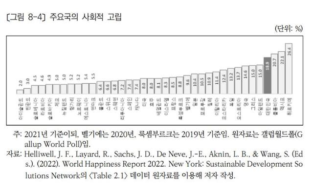 한국 행복 수준 6점대로 올랐지만… 사회적 고립도는 OECD 4위